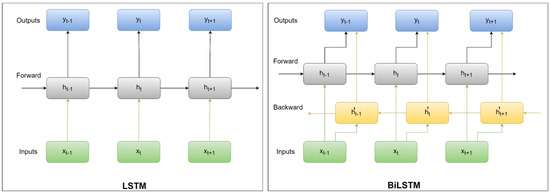 LSTM-Based Autoencoder with Maximal Overlap Discrete Wavelet Transforms ...