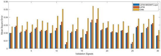 LSTM-Based Autoencoder with Maximal Overlap Discrete Wavelet Transforms Using Lamb Wave for ...