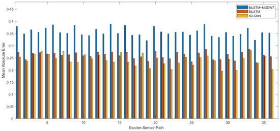 Applied Sciences | Free Full-Text | LSTM-Based Autoencoder with Maximal ...