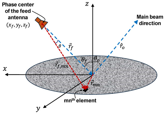 Dual-Band Frequency Selective Surface-Backed Reflectarray for High ...