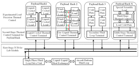 Design and On-Orbit Performance of the Payload Rack Thermal Management ...