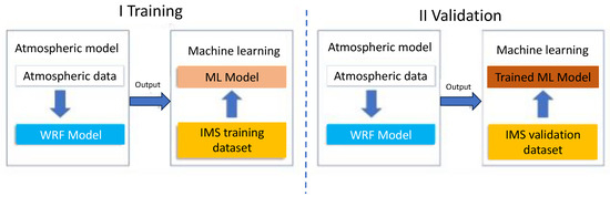 Improving Weather Forecasts for Sailing Events Using a Combination of a ...