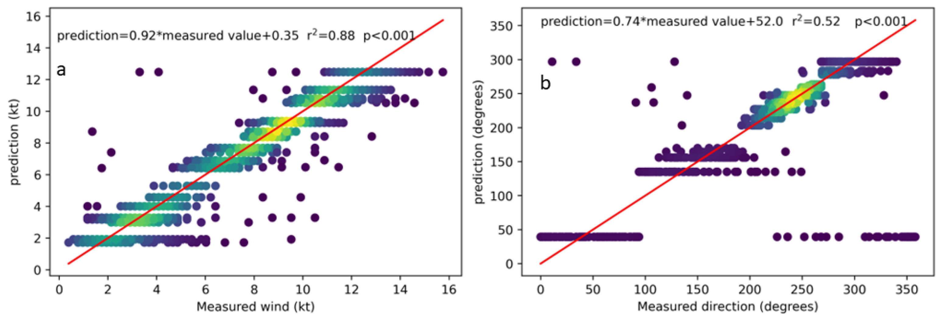 Applied Sciences | Free Full-Text | Improving Weather Forecasts for Sailing Events Using a ...