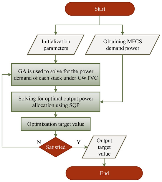 Simulation of a Novel Integrated Multi-Stack Fuel Cell System Based on a Double-Layer Multi ...
