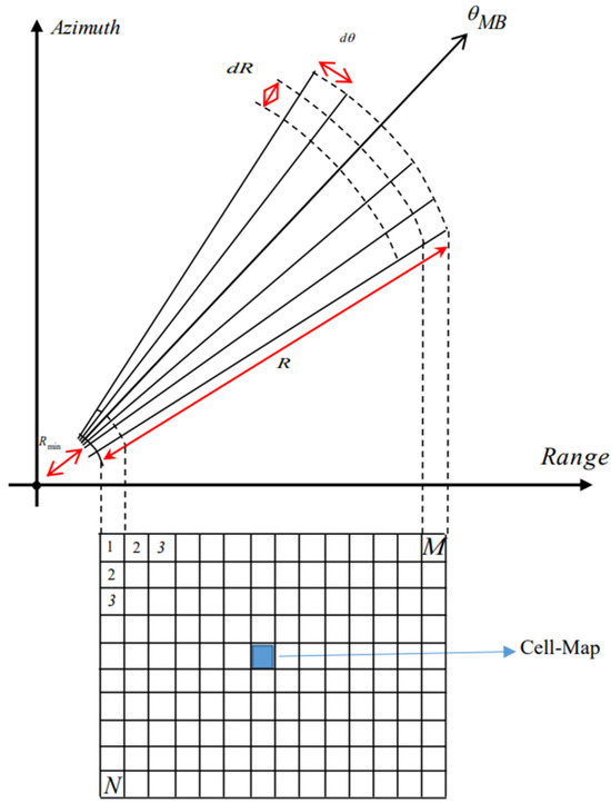 Applied Sciences | Free Full-Text | Clutter Map Constant False Alarm Rate Mixed with the Gabor ...