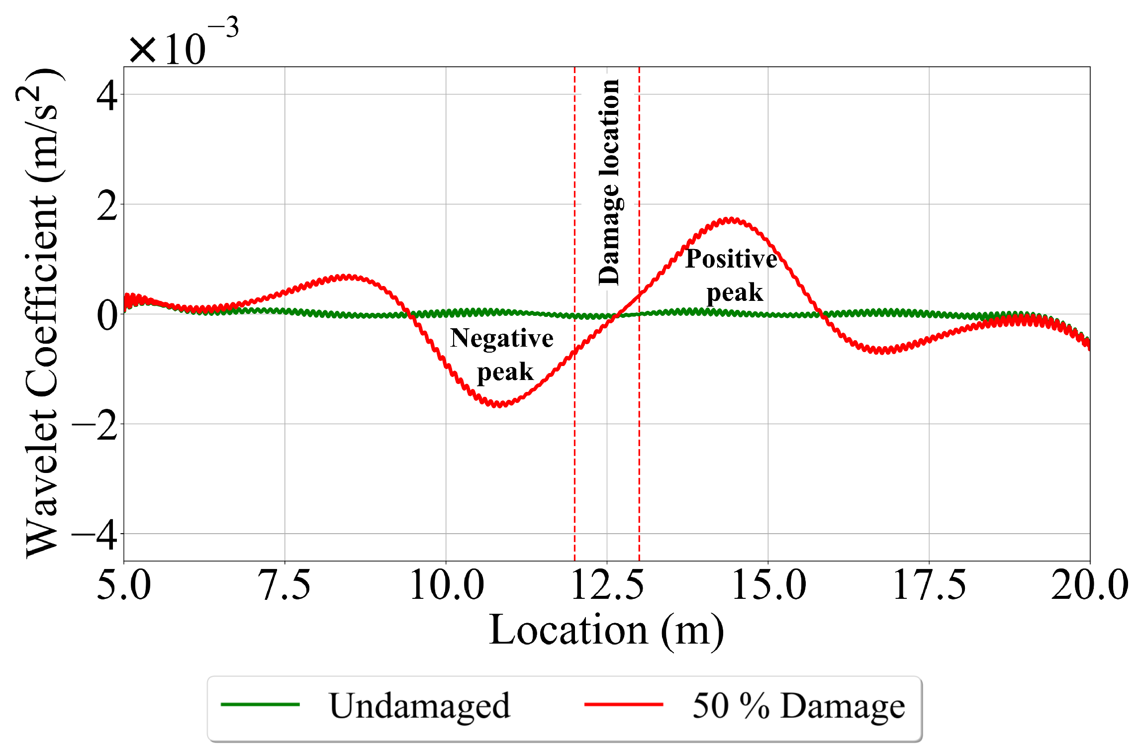 Drive-by Bridge Damage Detection Using Continuous Wavelet Transform