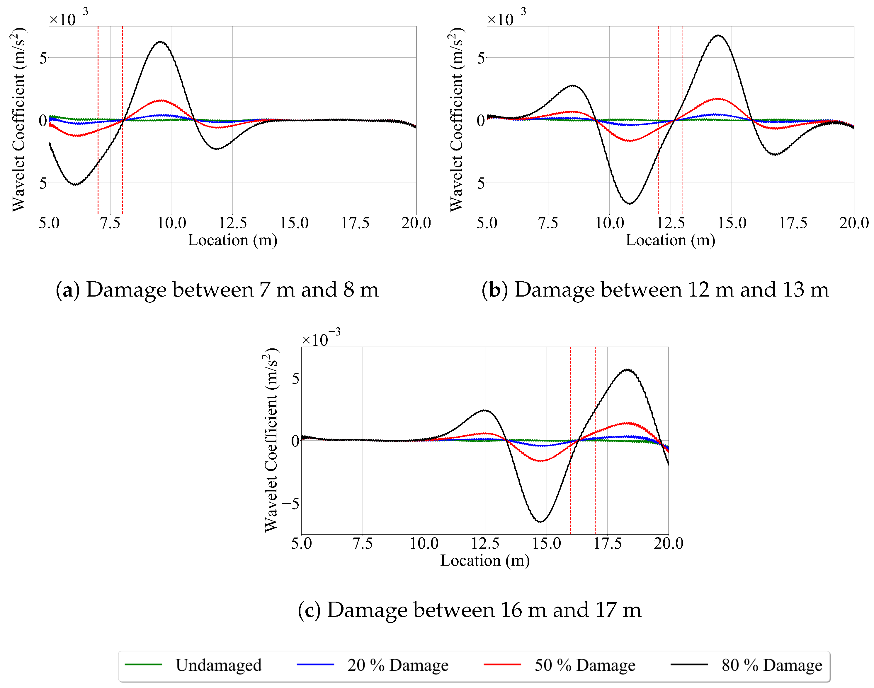 Drive-by Bridge Damage Detection Using Continuous Wavelet Transform
