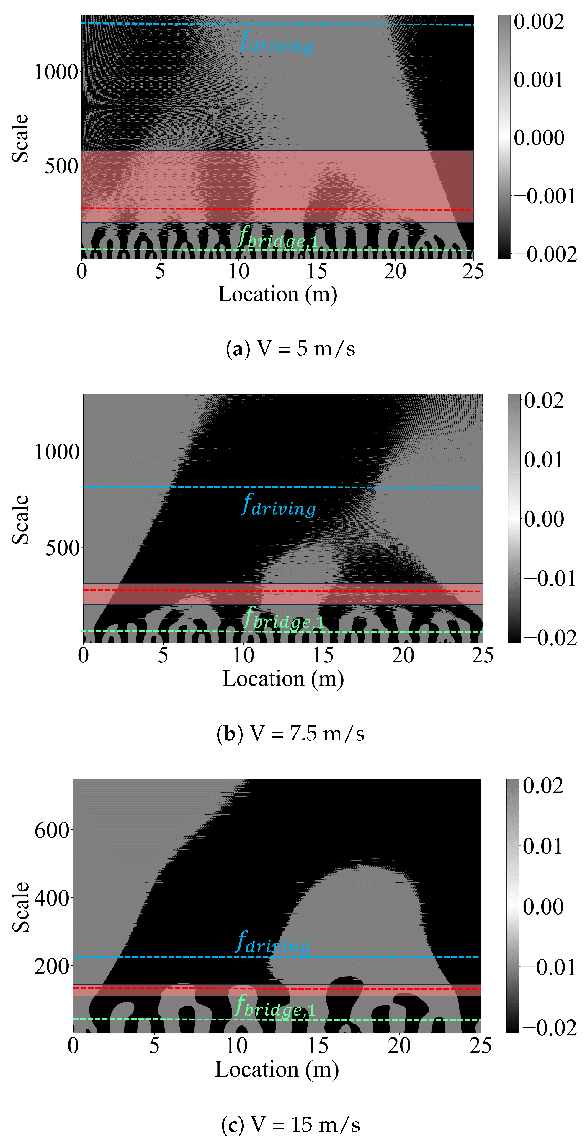 Drive-by Bridge Damage Detection Using Continuous Wavelet Transform
