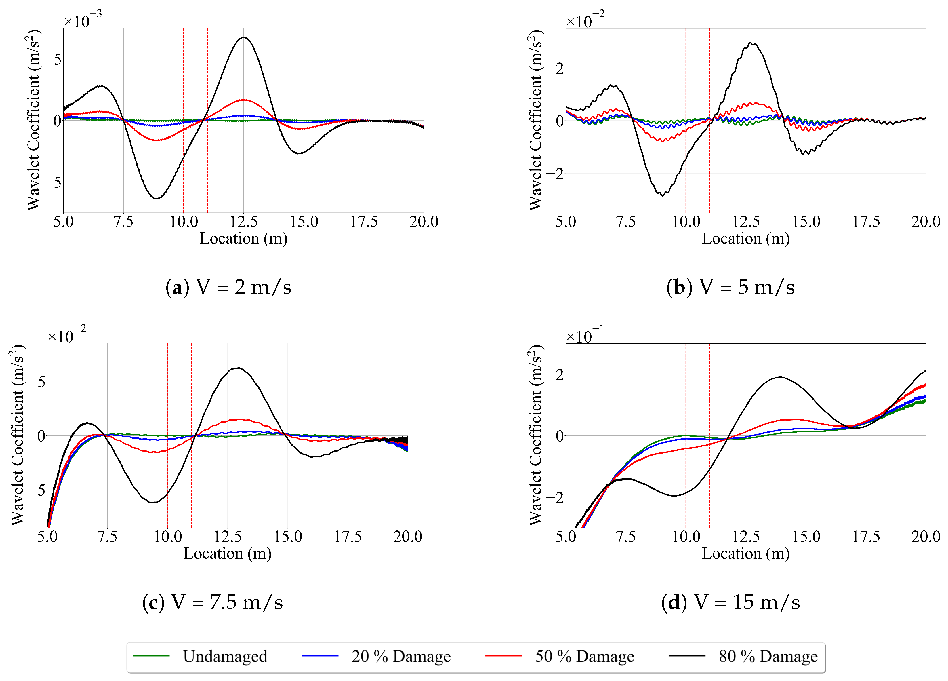 Drive-by Bridge Damage Detection Using Continuous Wavelet Transform