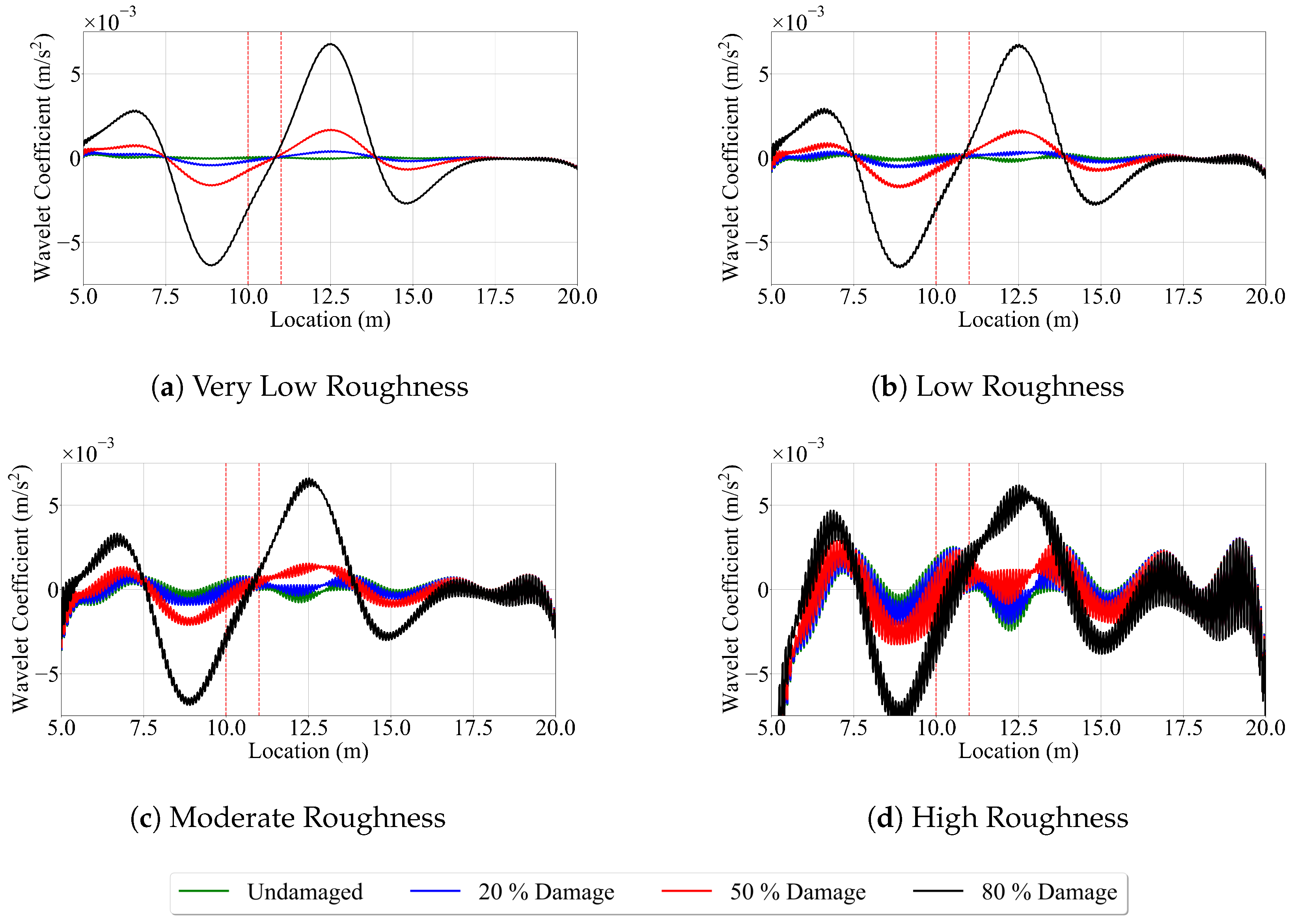 Drive-by Bridge Damage Detection Using Continuous Wavelet Transform