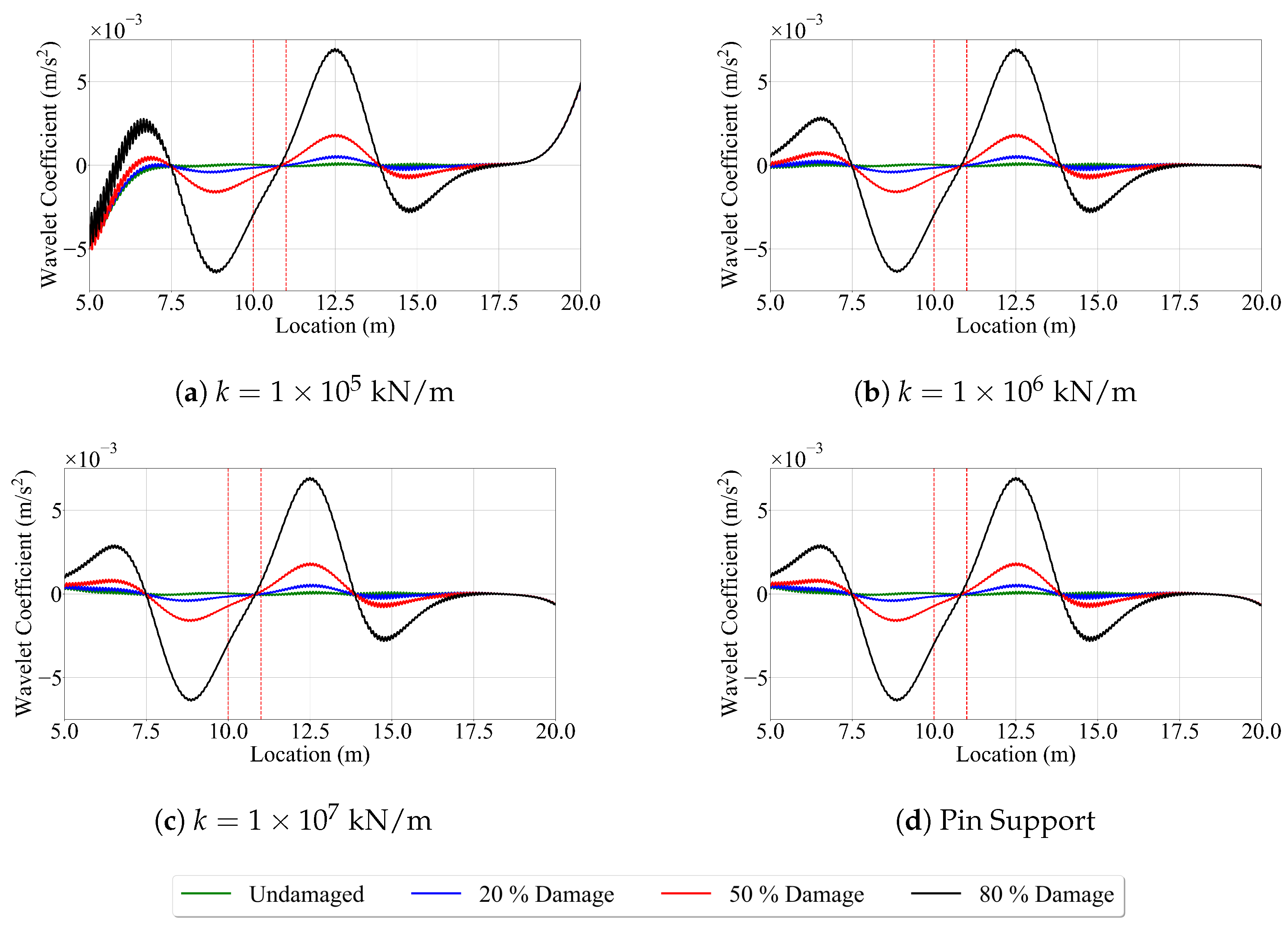 Drive-by Bridge Damage Detection Using Continuous Wavelet Transform
