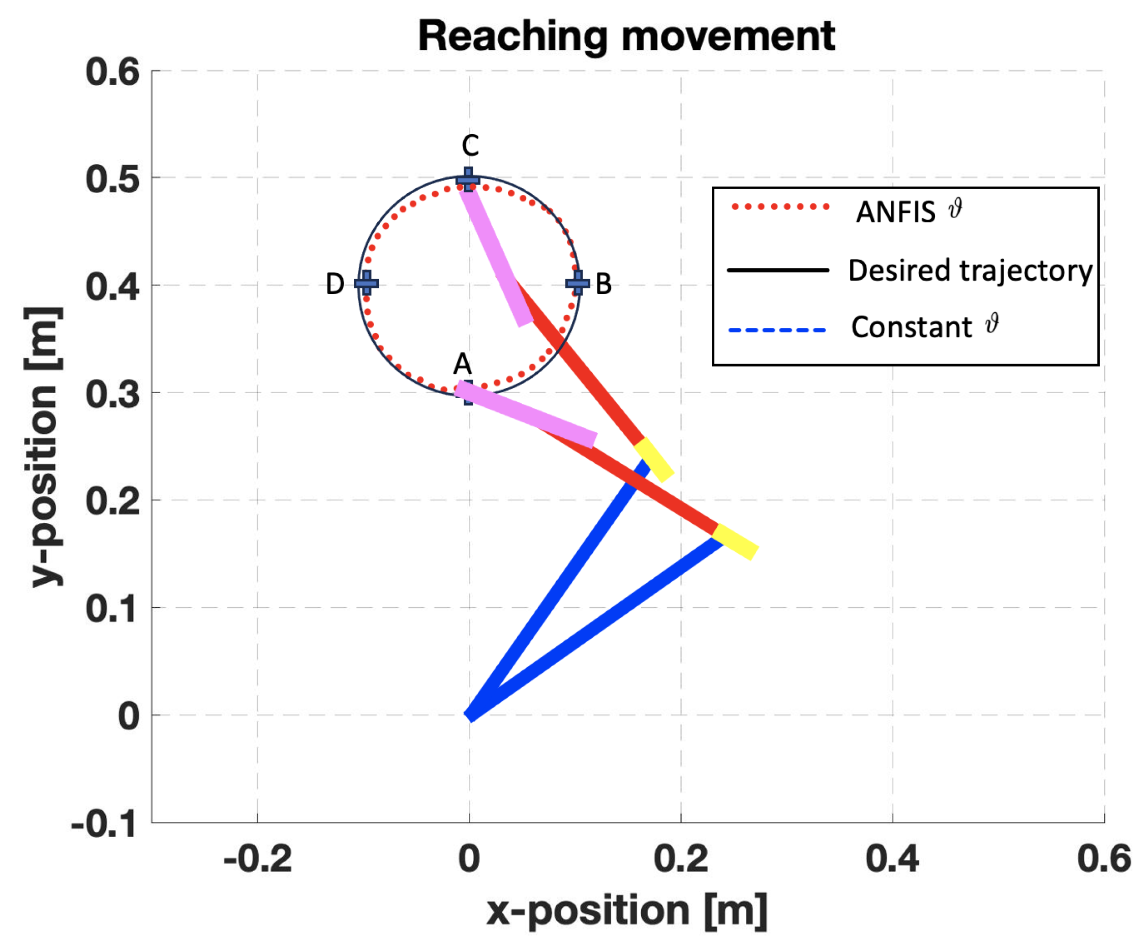 Sensorimotor Control Using Adaptive Neuro-Fuzzy Inference for Human-Like Arm Movement