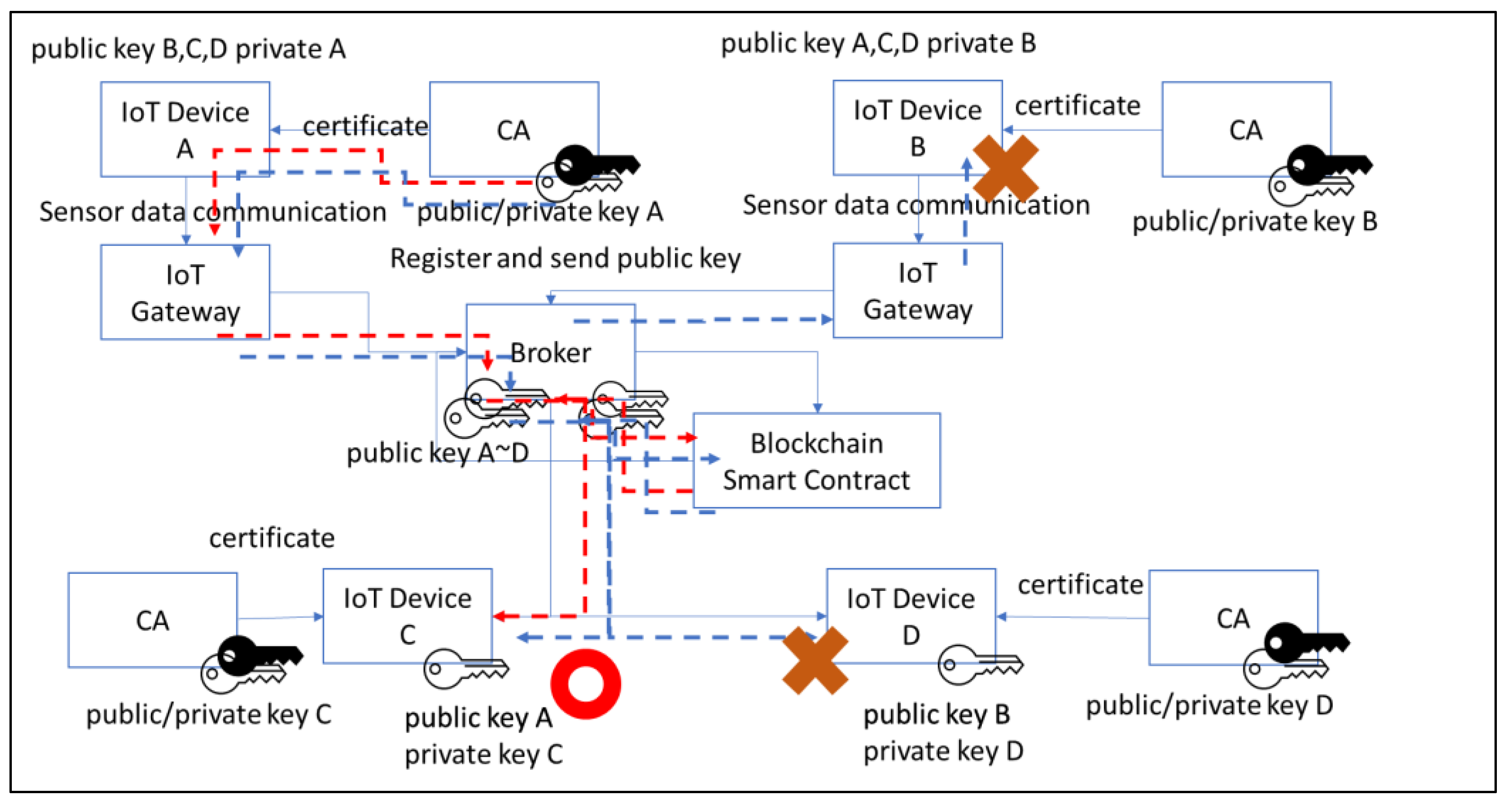 Designing a Secure and Scalable Service Agent for IoT Transmission through Blockchain and MQTT ...
