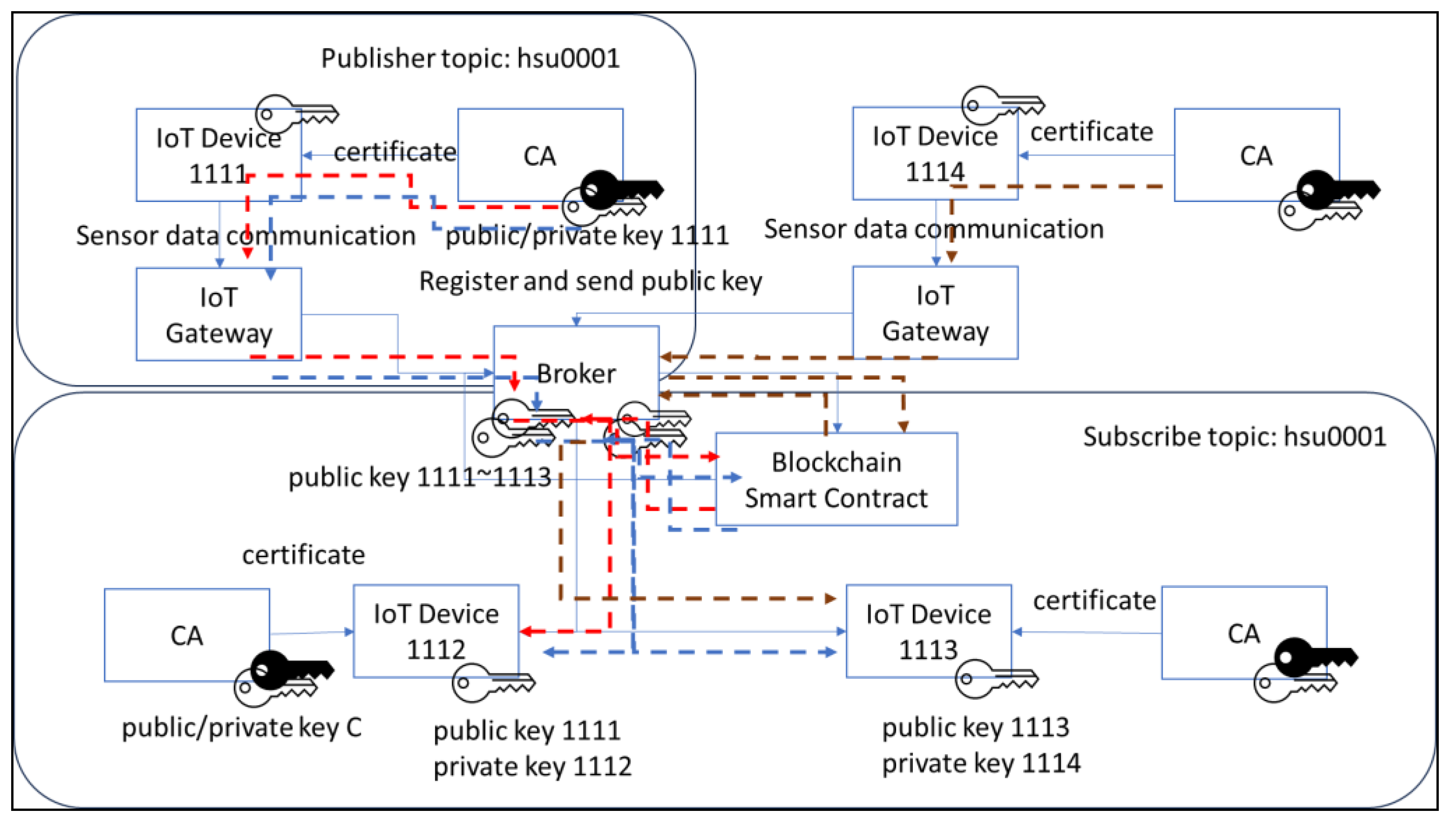 Designing a Secure and Scalable Service Agent for IoT Transmission ...