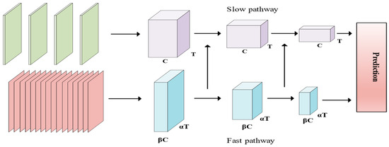 Spatio-Temporal Behavior Detection in Field Manual Labor Based on Improved SlowFast Architecture