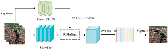 Spatio-Temporal Behavior Detection in Field Manual Labor Based on Improved SlowFast Architecture