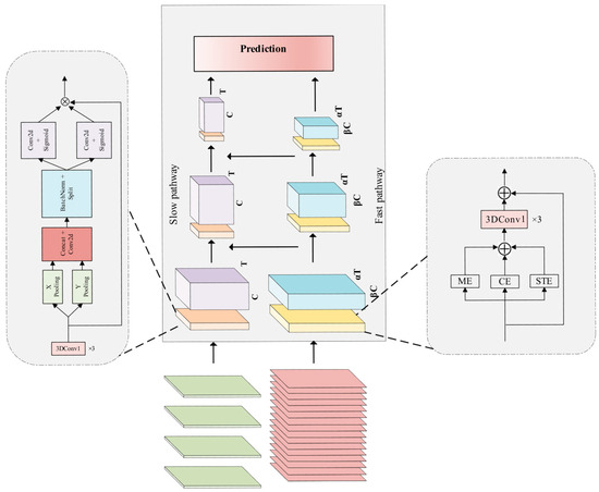 Spatio-Temporal Behavior Detection in Field Manual Labor Based on Improved SlowFast Architecture