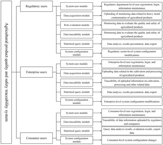 Design of Safety Evaluation and Risk Traceability System for ...