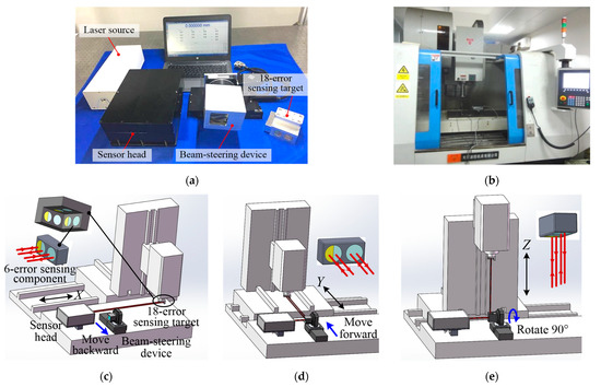 Efficient Method for Identifying Key Errors Based on 21-Geometric-Error Measurement of Three ...
