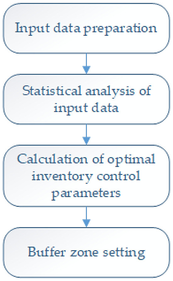 Parameter Setting for Strategic Buffers in Demand-Driven Material ...