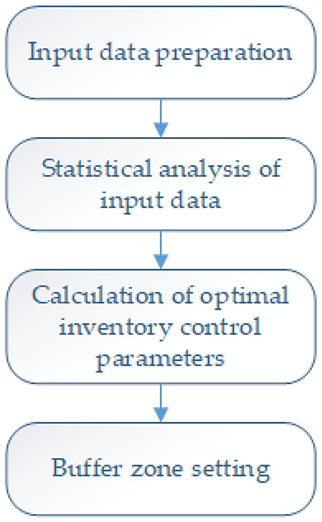 Parameter Setting for Strategic Buffers in Demand-Driven Material Resource Planning through ...