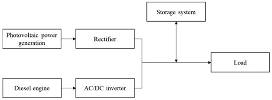 Configuration Optimization of Mobile Photovoltaic-Diesel-Storage Microgrid System Based on CPS-MOEA