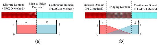 Calibration Method of PFC3D Micro-Parameters under Impact Load