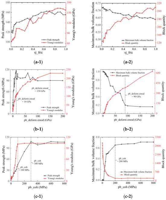 Calibration Method of PFC3D Micro-Parameters under Impact Load