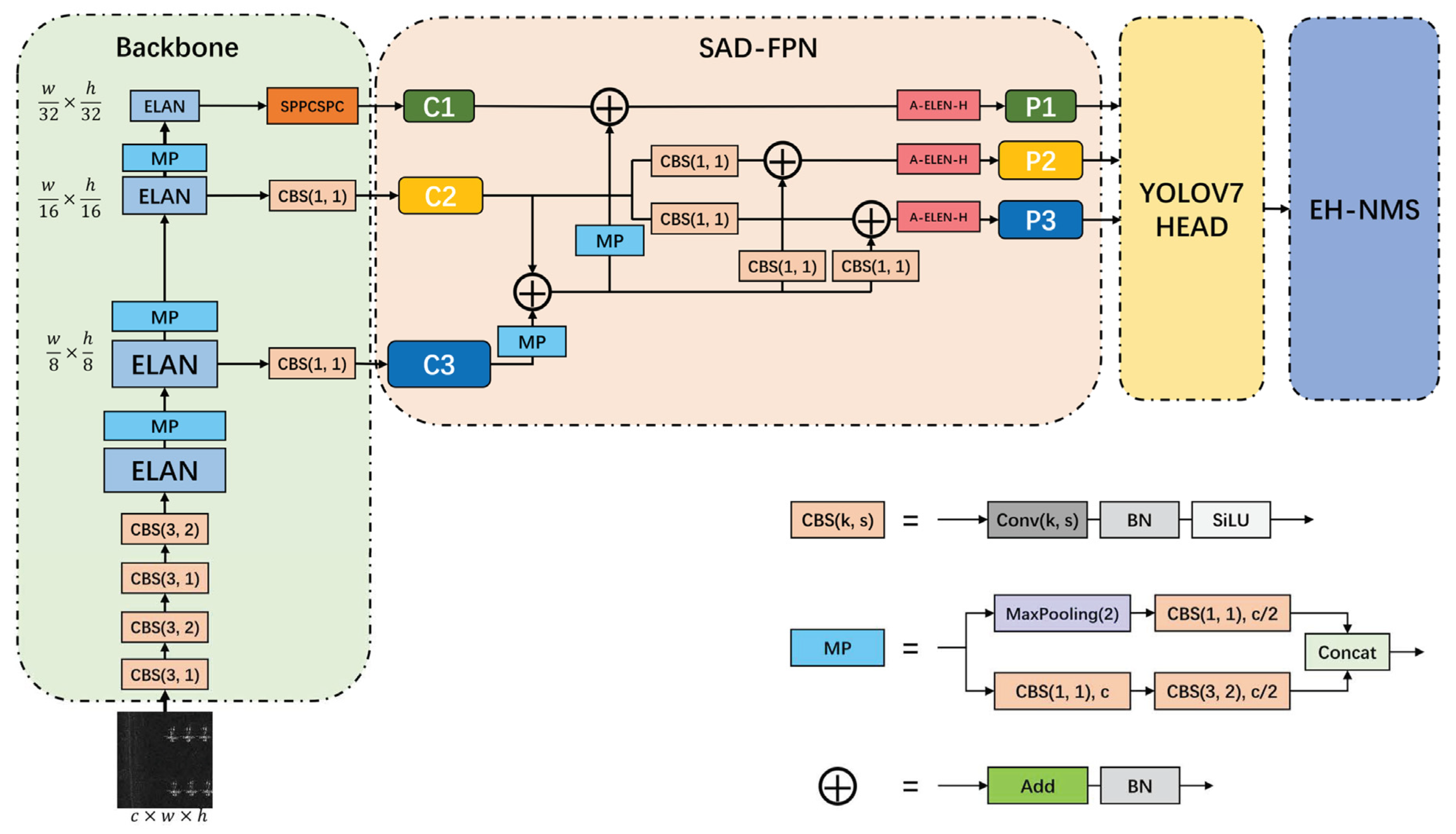 Yolo Sad An Efficient Sar Aircraft Detection Network