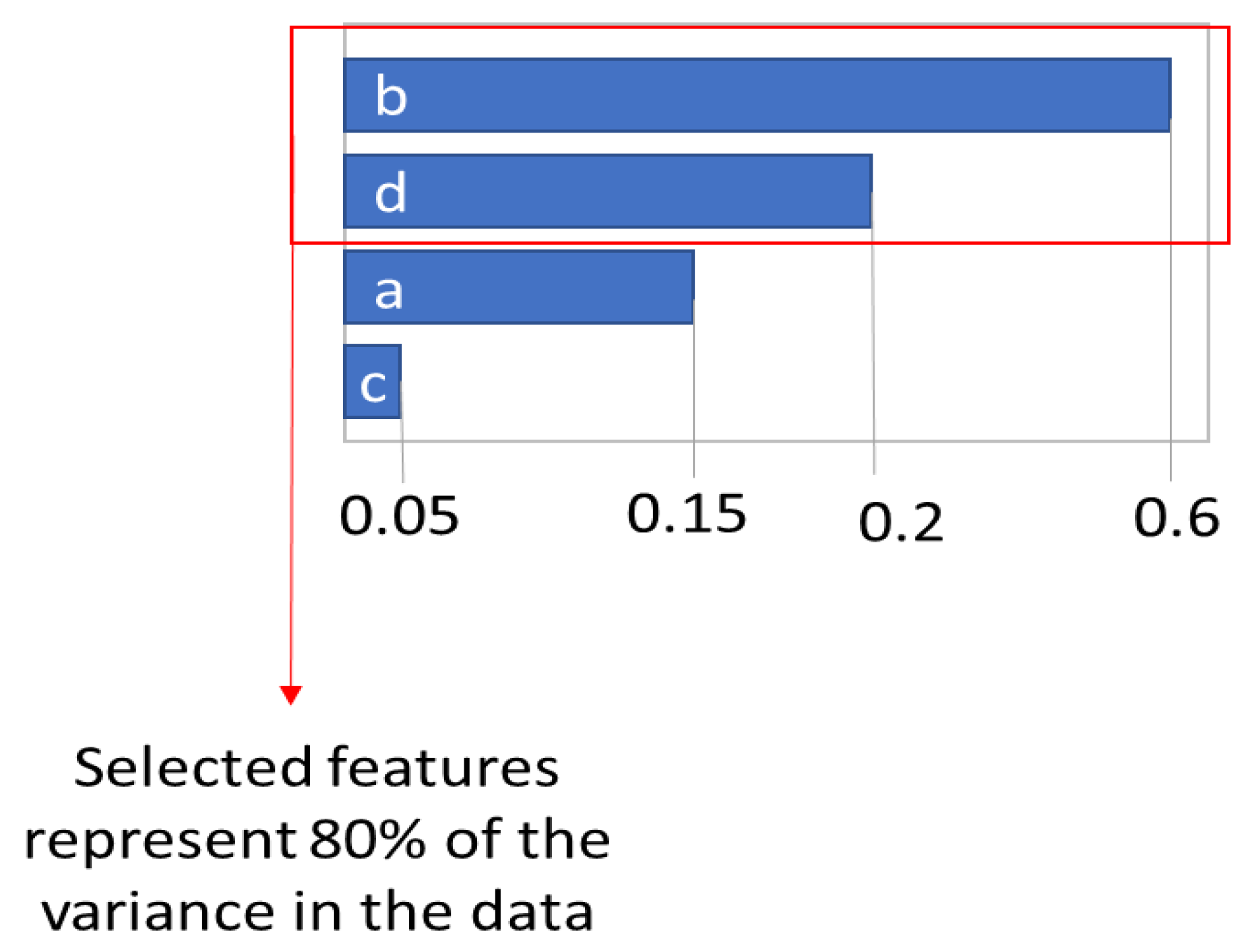 Optimization Of Sensor Placement For Modal Testing Using Machine Learning