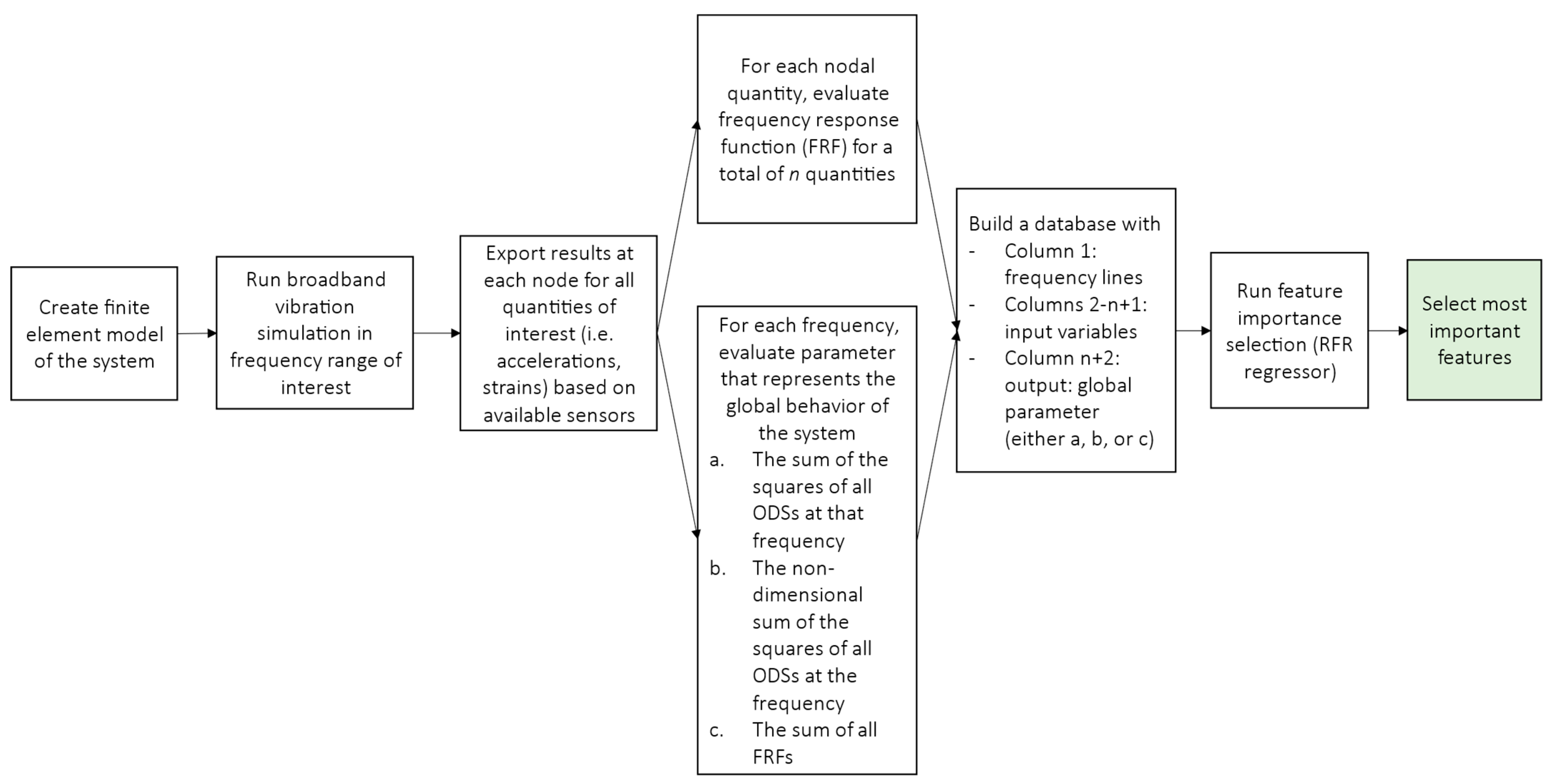 Optimization of Sensor Placement for Modal Testing Using Machine Learning