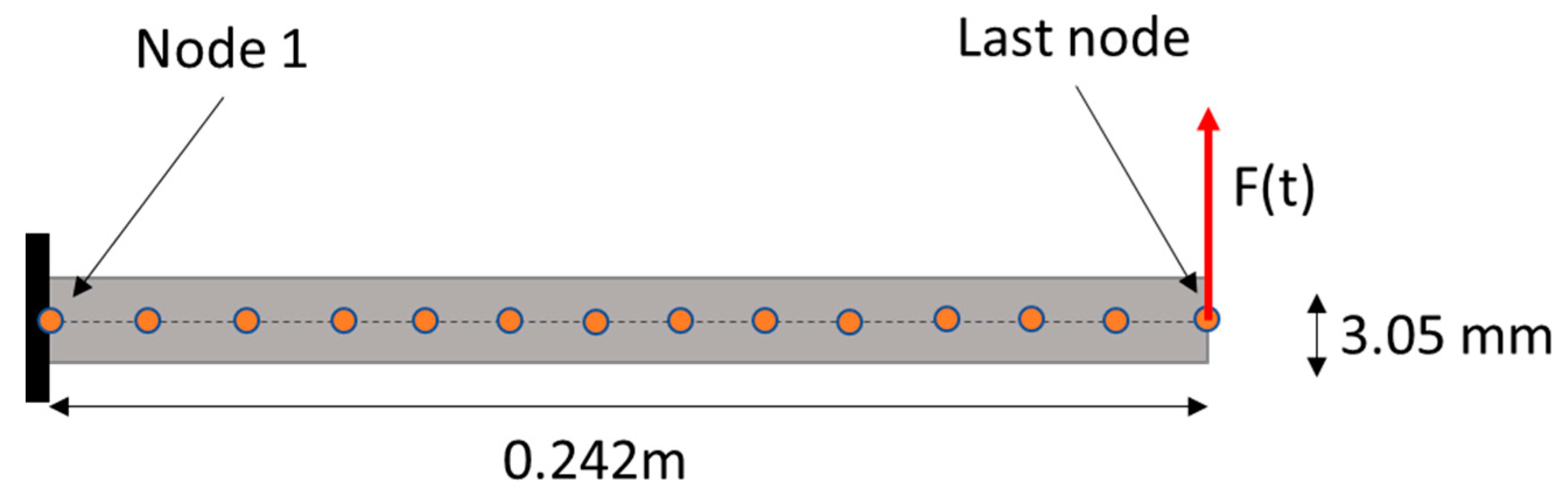Optimization Of Sensor Placement For Modal Testing Using Machine Learning