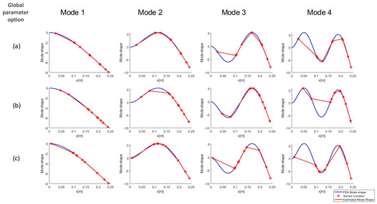 Optimization Of Sensor Placement For Modal Testing Using Machine Learning