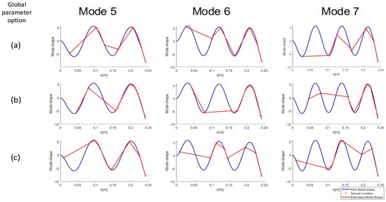 Optimization Of Sensor Placement For Modal Testing Using Machine Learning