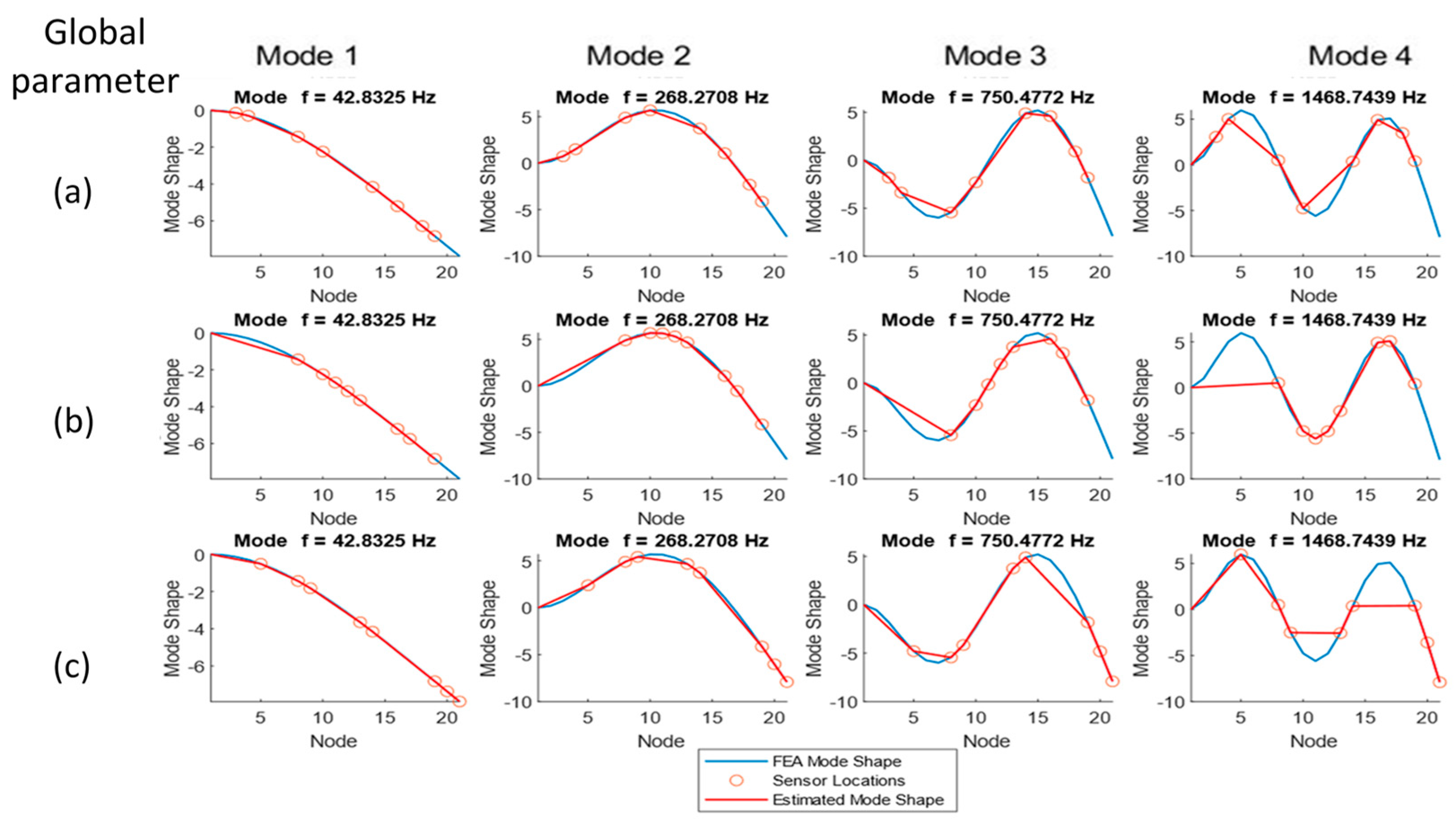 Optimization Of Sensor Placement For Modal Testing Using Machine Learning
