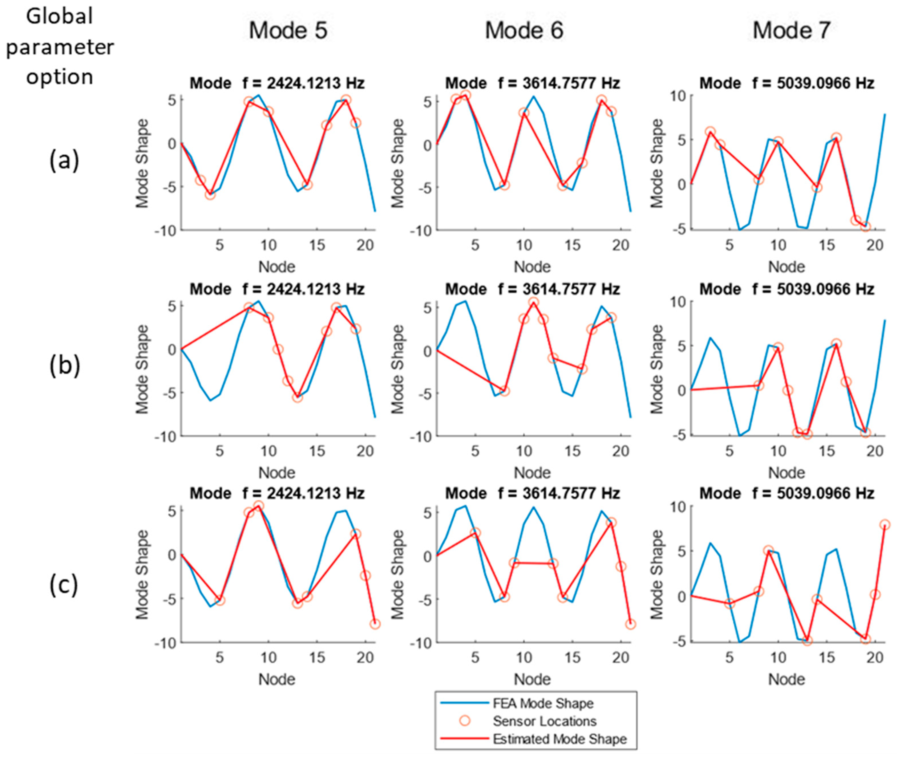 Optimization of Sensor Placement for Modal Testing Using Machine Learning