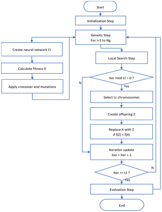 Utilizing Constructed Neural Networks for Autism Screening
