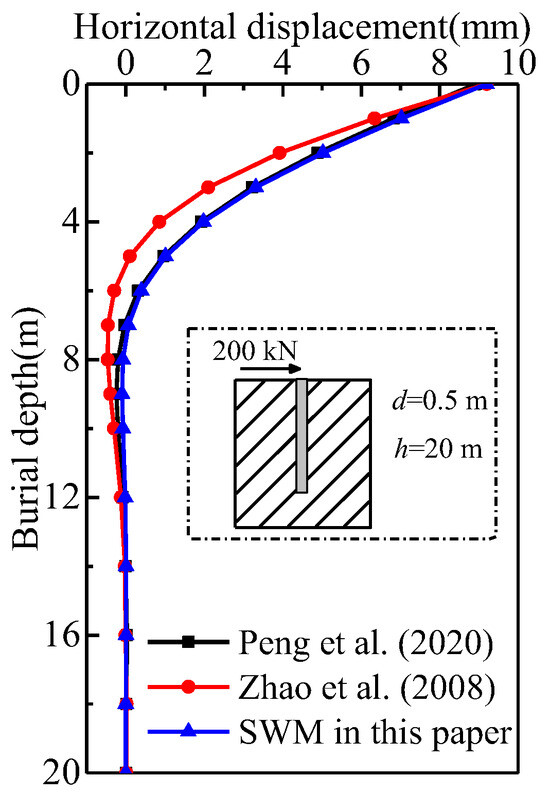An Investigation into the Lateral Bearing Performance of a Single Pile ...