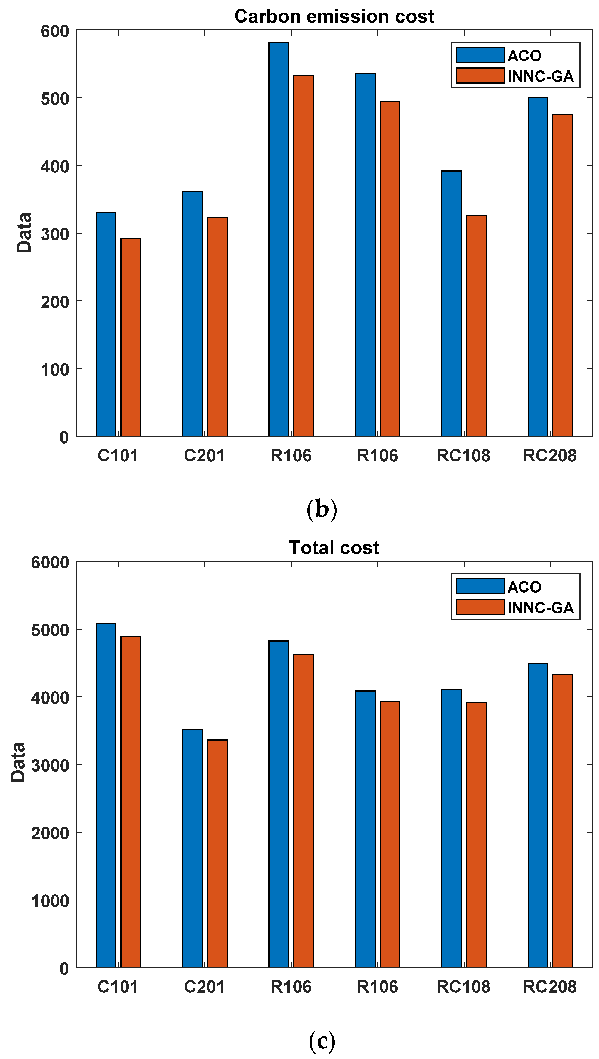 Low-Carbon Logistics Distribution Vehicle Routing Optimization Based on INNC-GA