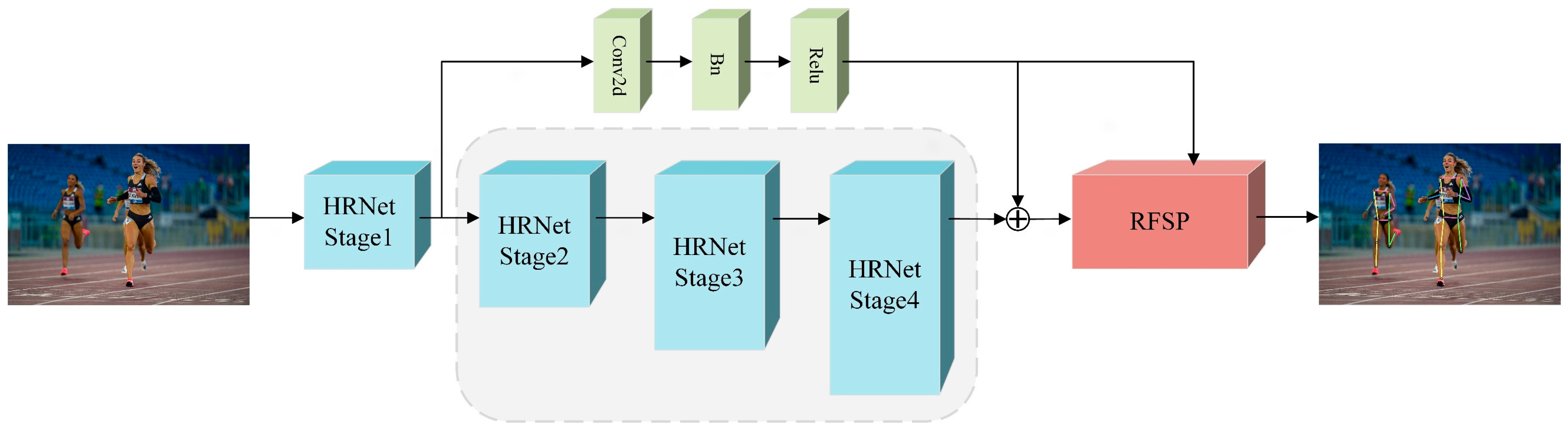 High-Resolution Multi-Scale Feature Fusion Network for Running Posture Estimation