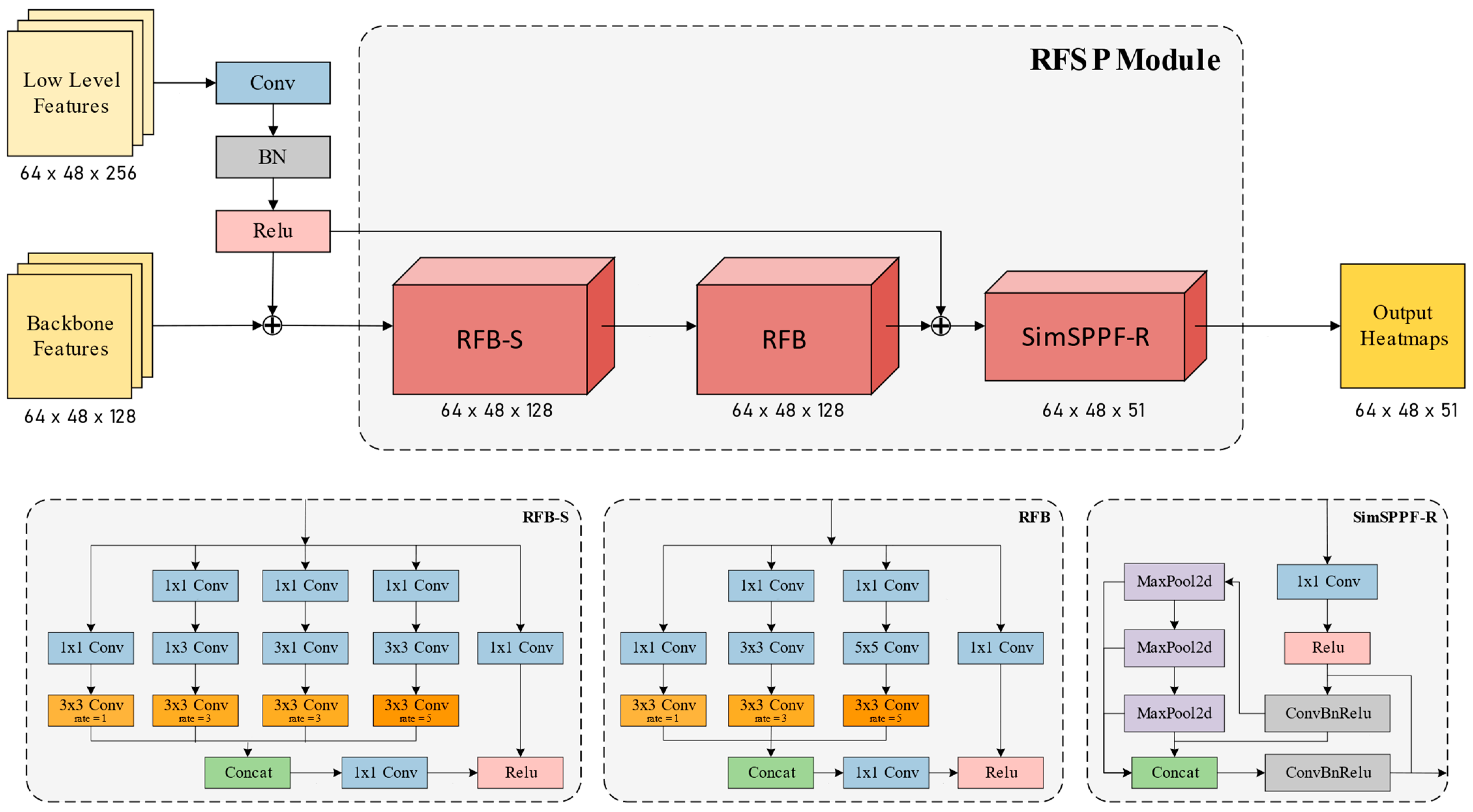 High-Resolution Multi-Scale Feature Fusion Network for Running Posture ...