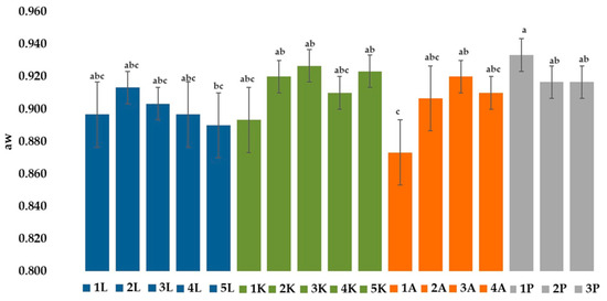 Ready-to-Use Vegetable Salads: Physicochemical and Microbiological ...