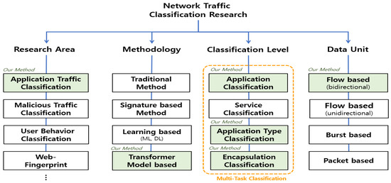 Fast and Accurate Multi-Task Learning for Encrypted Network Traffic ...