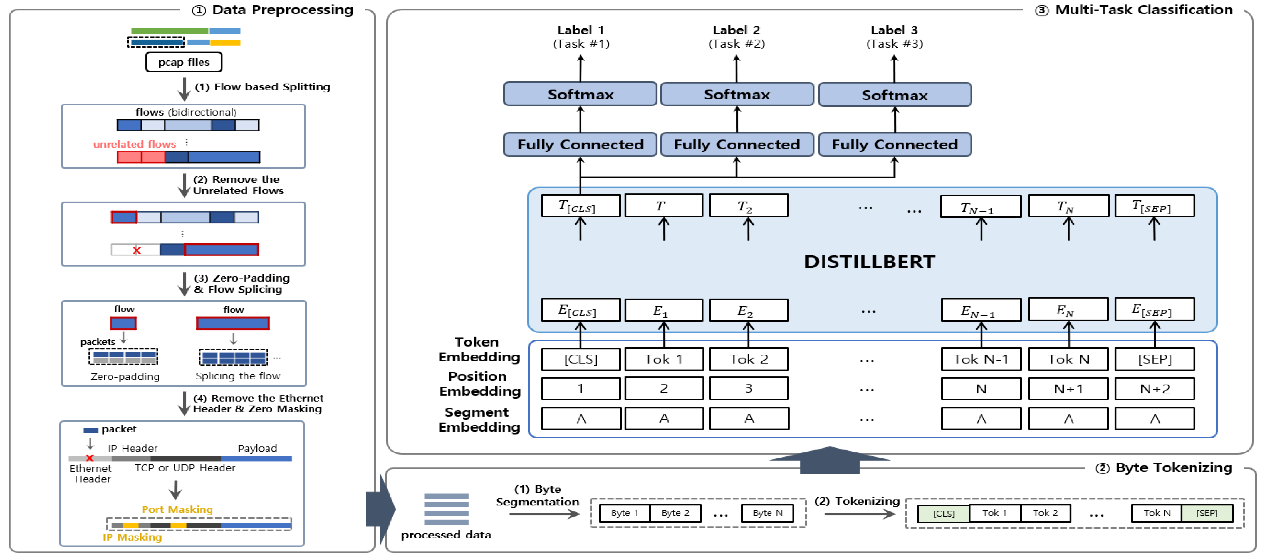 Fast and Accurate Multi-Task Learning for Encrypted Network Traffic ...