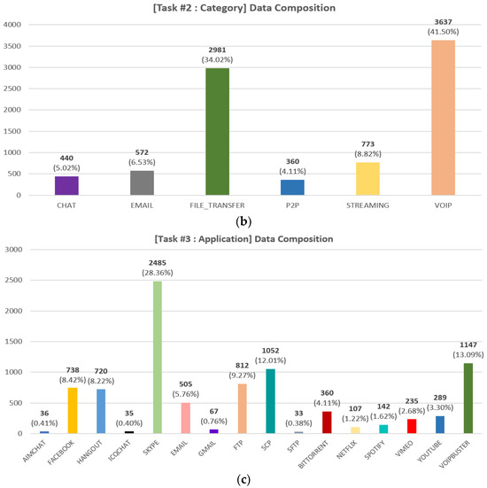 Fast and Accurate Multi-Task Learning for Encrypted Network Traffic Classification