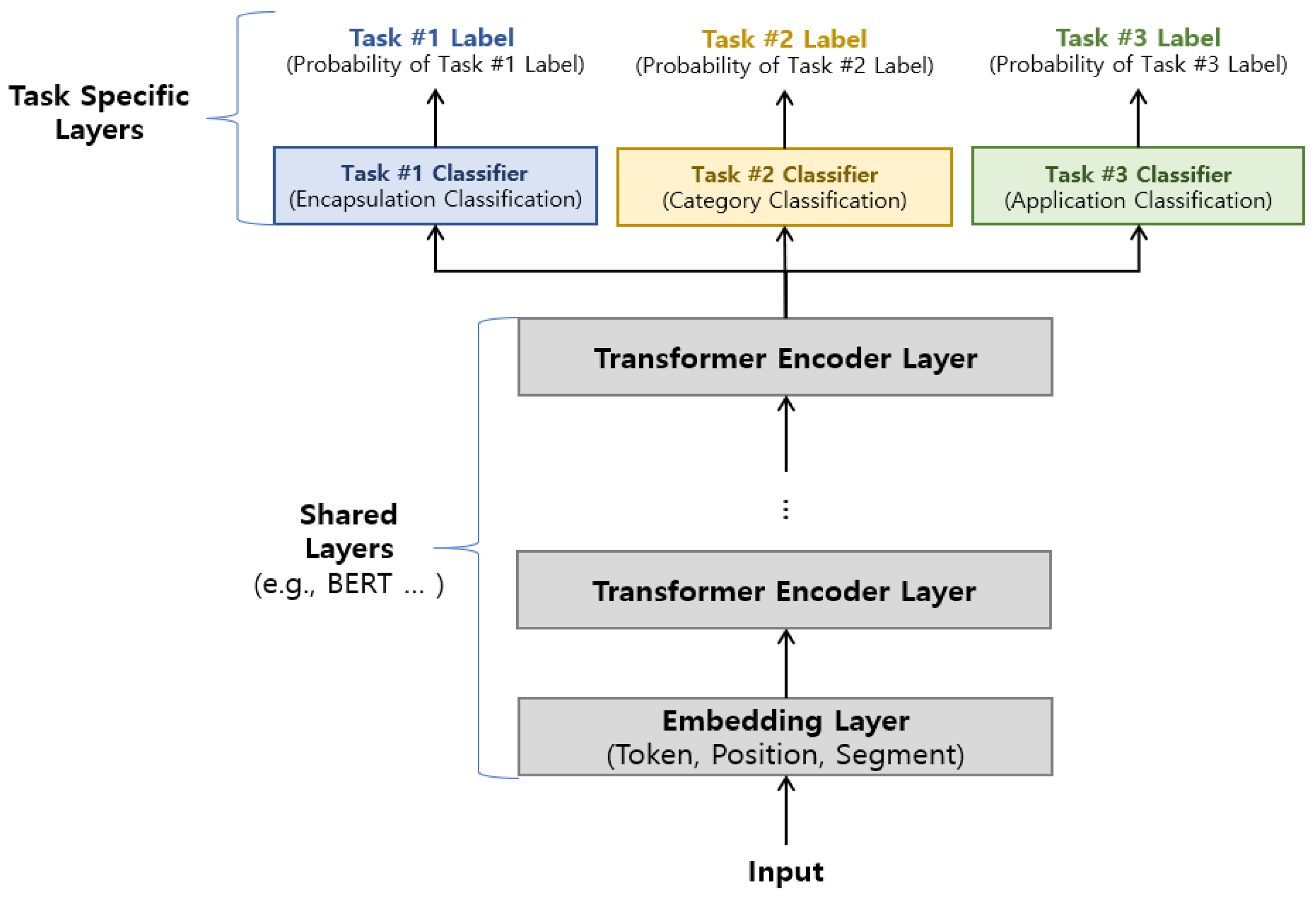 Fast and Accurate Multi-Task Learning for Encrypted Network Traffic Classification