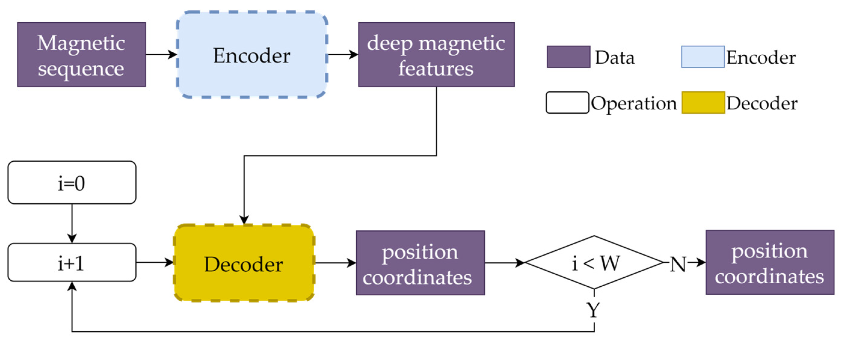 Magnetic Localization Method For Vehicles Based On Transformer