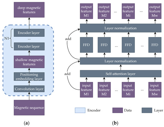 Applied Sciences | Free Full-Text | Magnetic Localization Method for Vehicles Based on Transformer