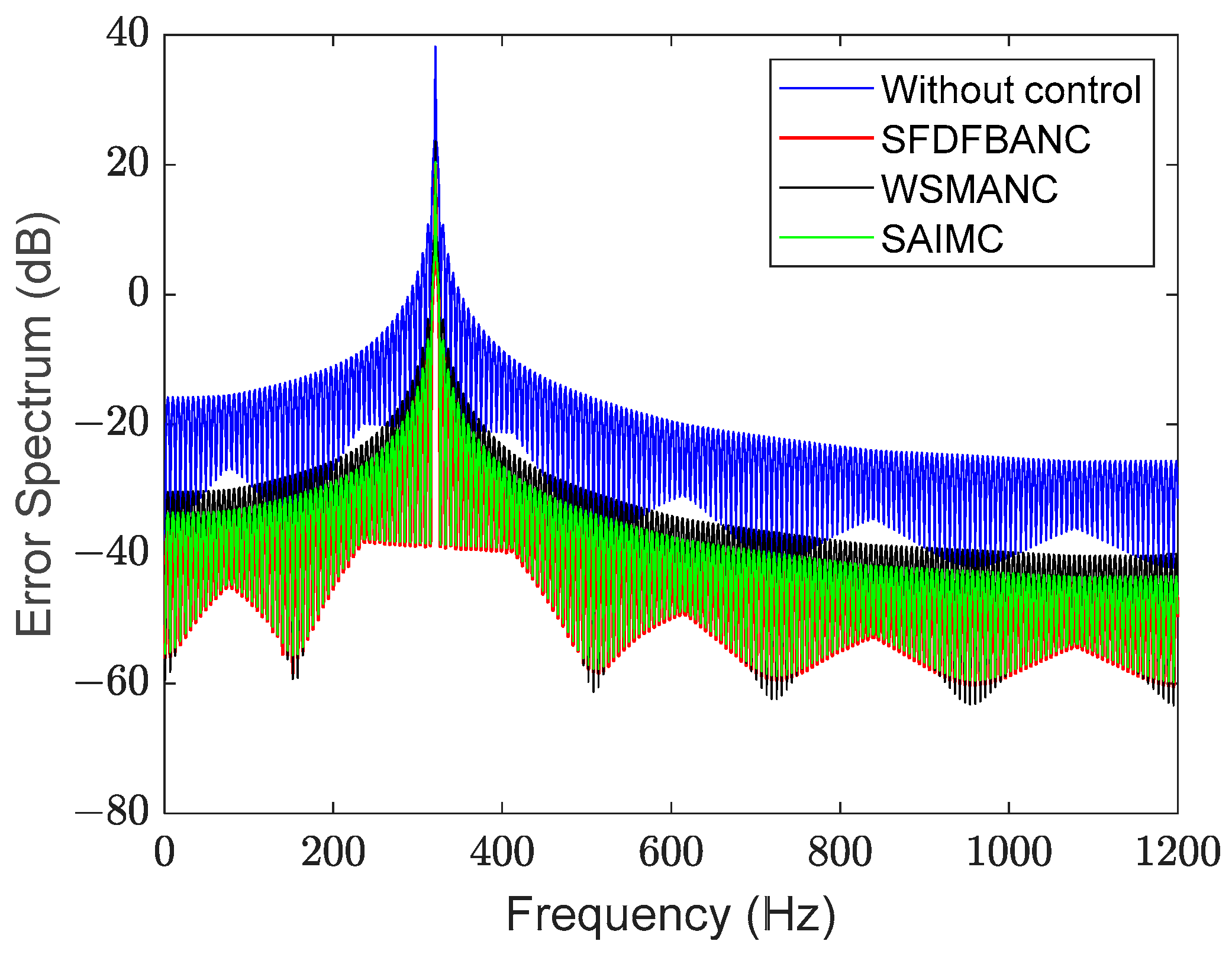 A Simplified Frequency-Domain Feedback Active Noise Control Algorithm