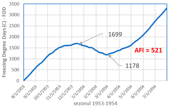 Assessment of Frost Depth and Frost Heave in Romania